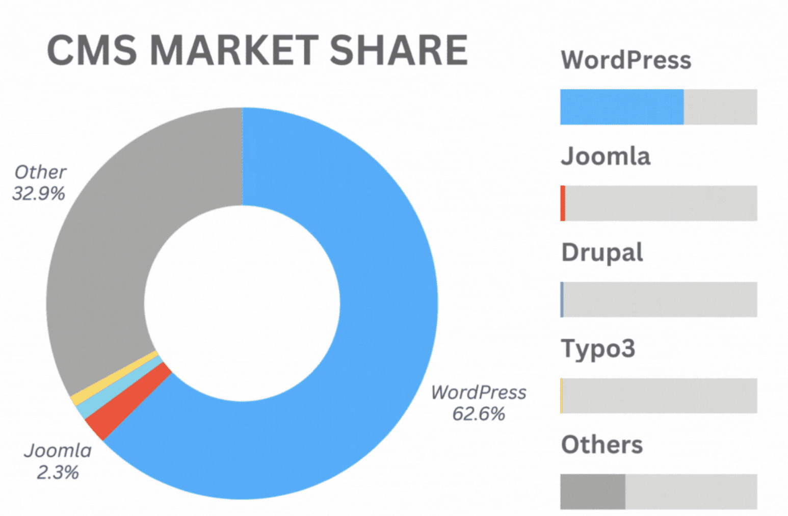 Best Open Source CMS | Open Source Websites & eCommerce Development